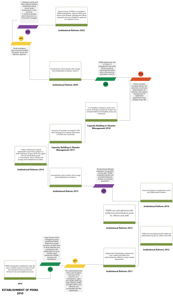 Chronological History - PDMA_SINDH
