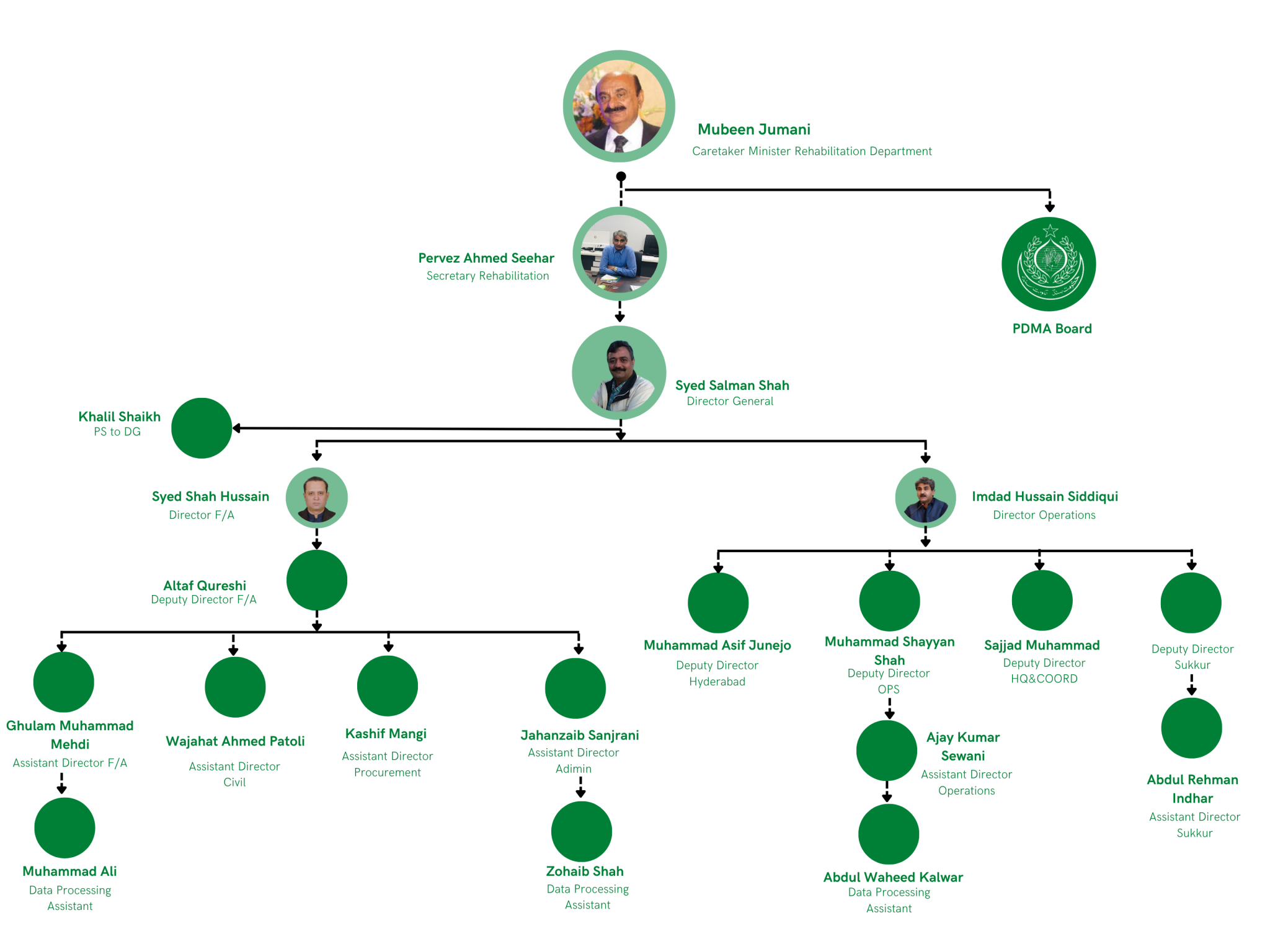 Organogram - PDMA_SINDH